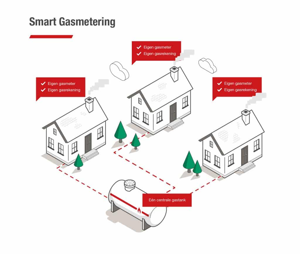 Smart Gasmetering meerdere woningen aangesloten op één gastank