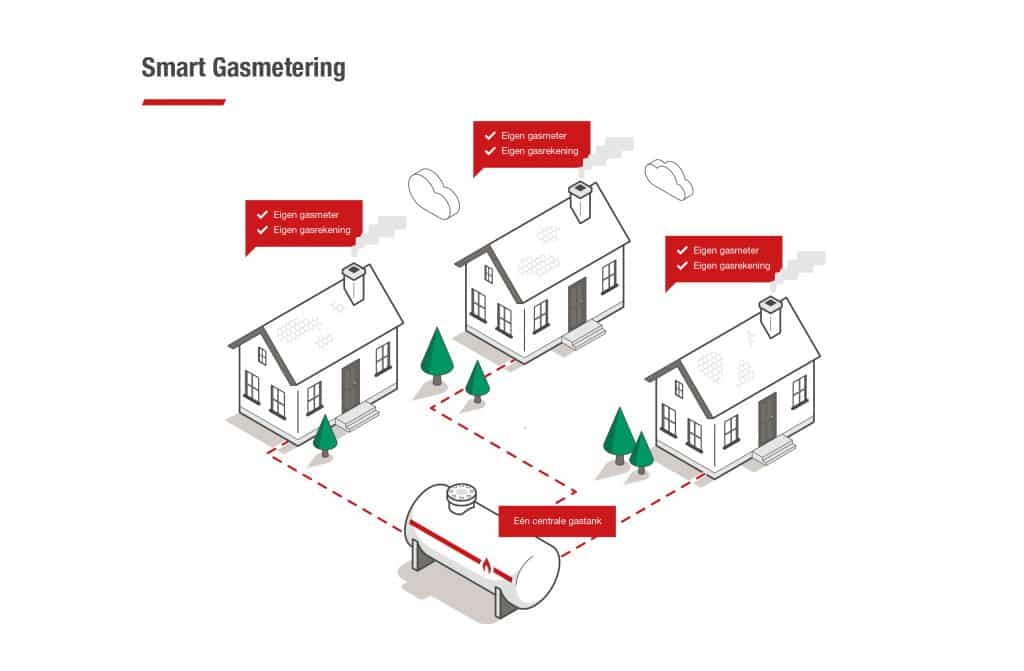Smart Gasmetering meerdere woningen aangesloten op één gastank